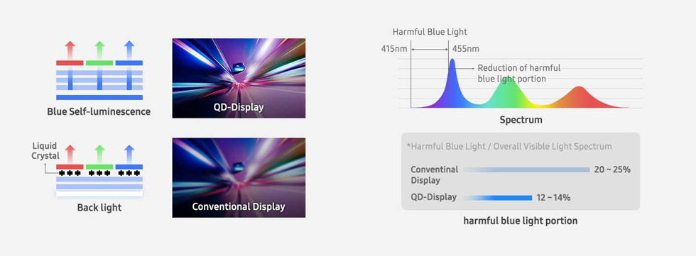 QD-Display (QD-OLED) technology detailed by Samsung Display
