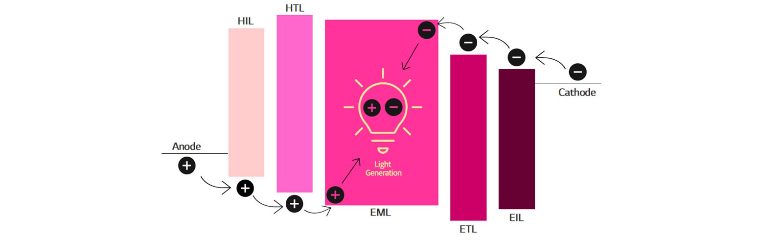 LG Display and LG Chem self-develop key p-Dopant component for OLED ...