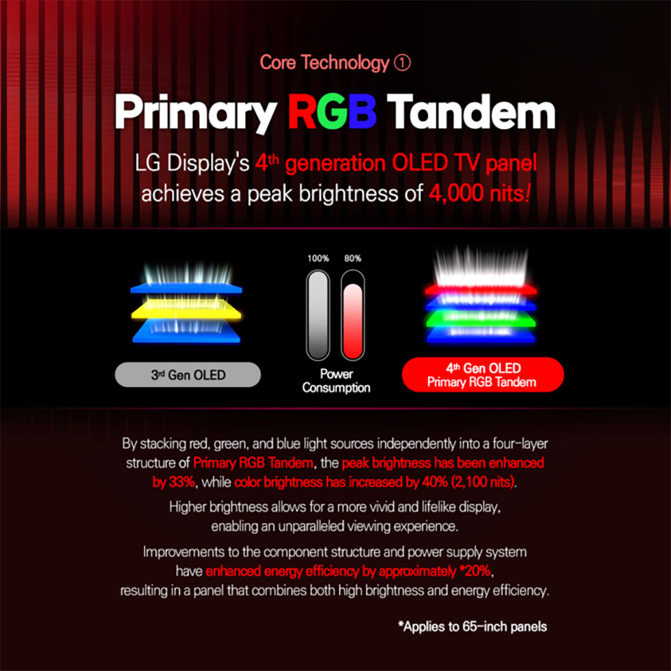 LG Display 4th Generation OLED detailed featuring a four-stack structure and 4000 nits peak ...