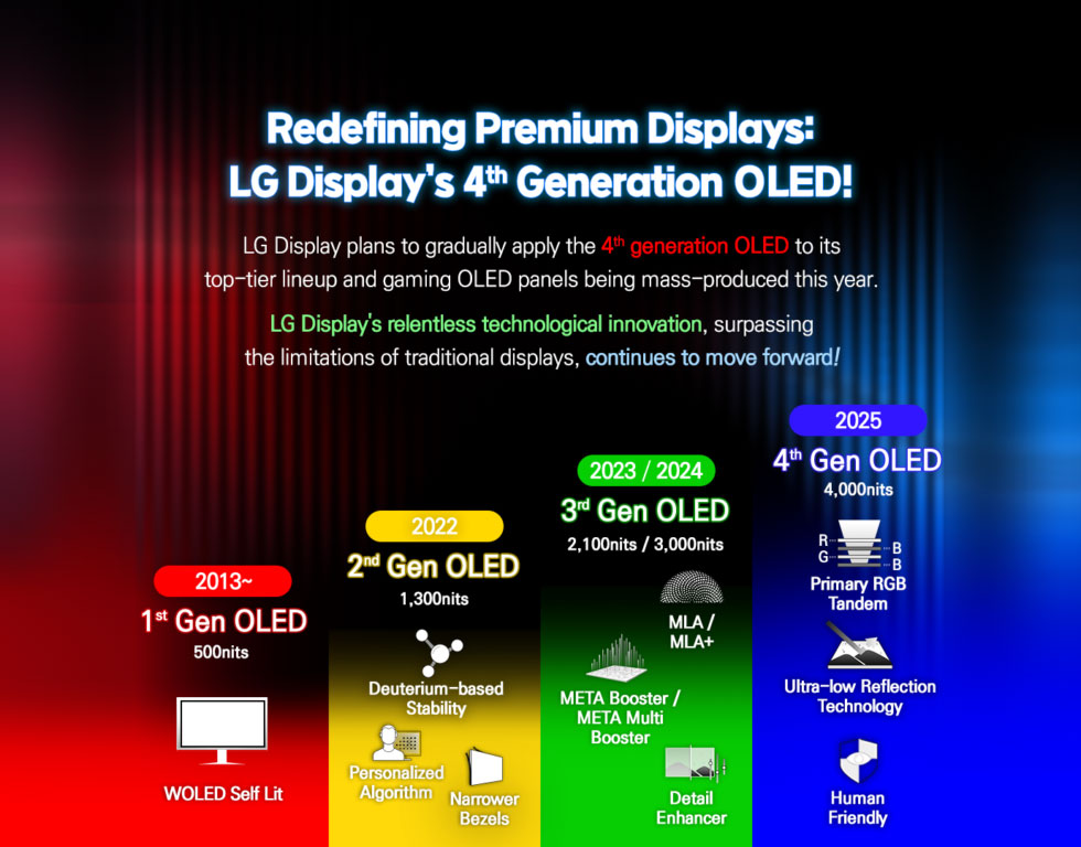 LG Display 4th Generation OLED detailed featuring a four-stack structure and 4000 nits peak ...