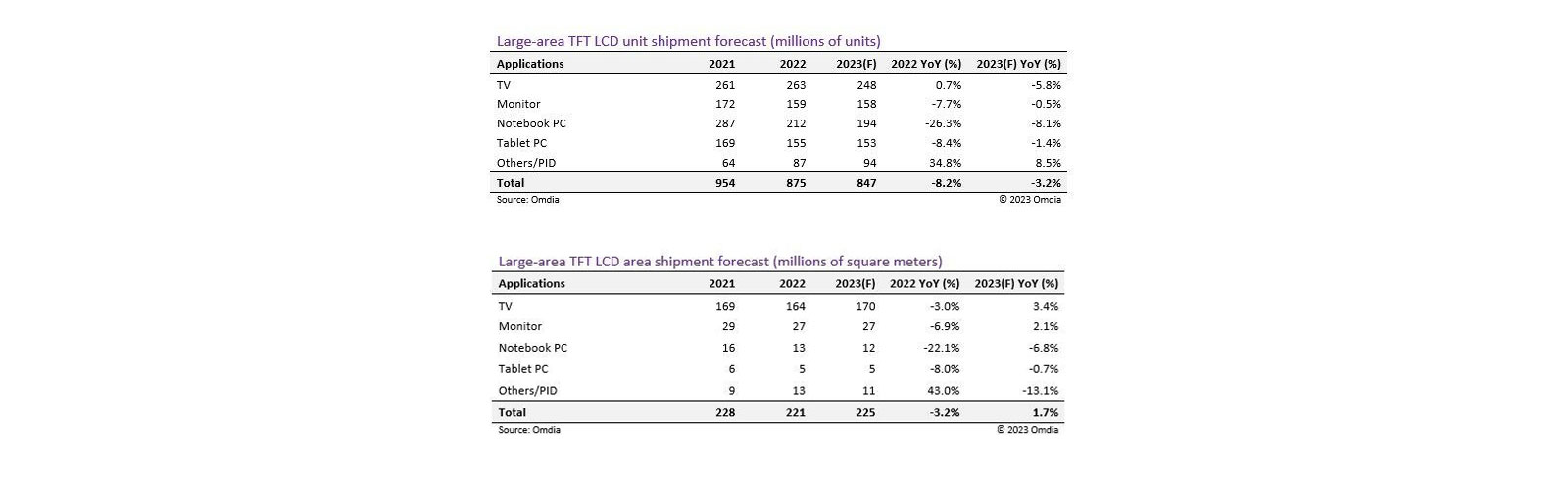 Omdia: large-area LCD unit shipments decline by 3.2% YoY